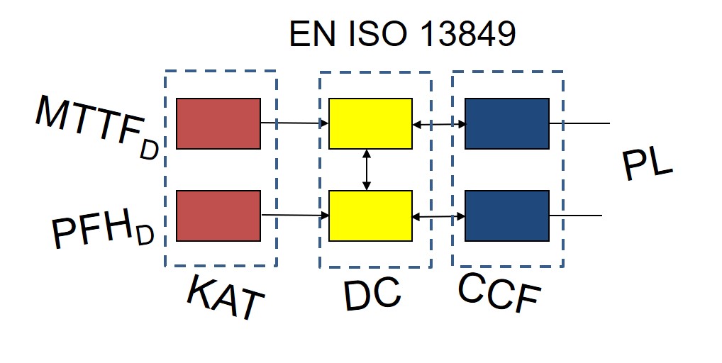 Sichere Steuerungen nach EN ISO 13849